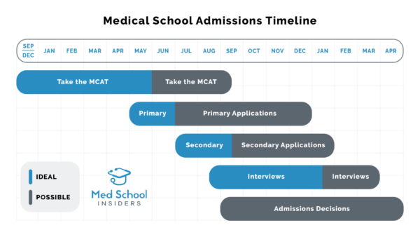 2025-2026 Medical School Application Timeline and Monthly Schedule ...