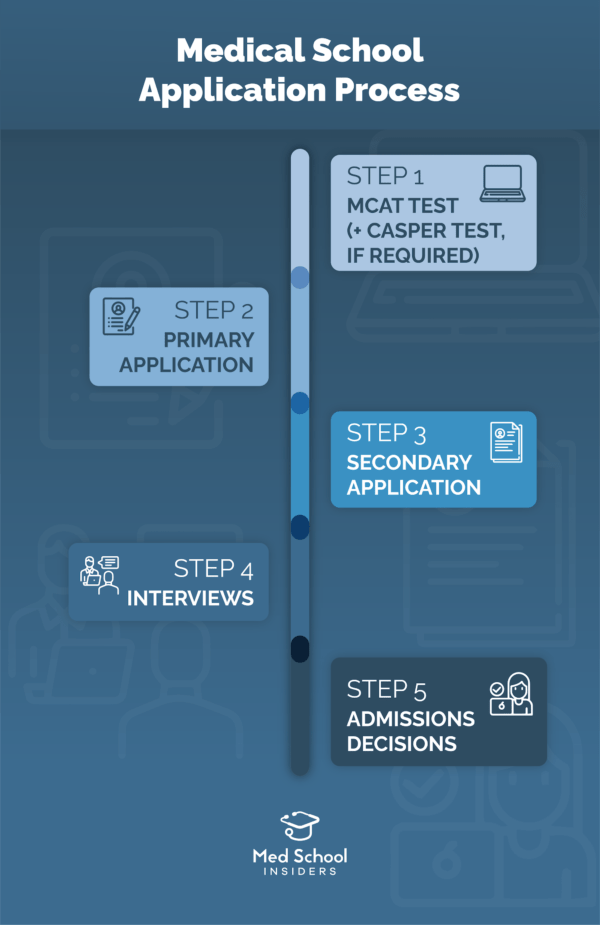 How to Get Into Medical School: 2026-2027 Application Process | Med ...