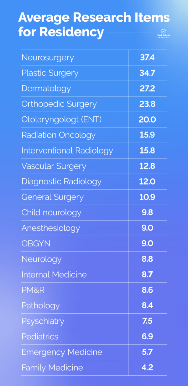 In 2025, How Many Publications for Residency? (By Specialty) | Med ...